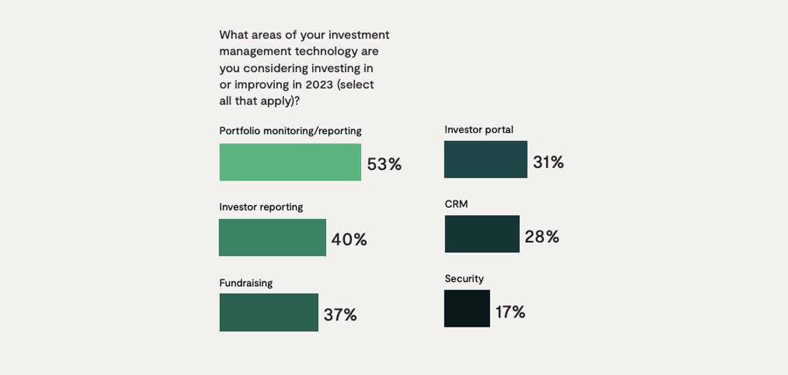 Why 53% of VC Firms are Prioritizing Portfolio Monitoring - Vestberry